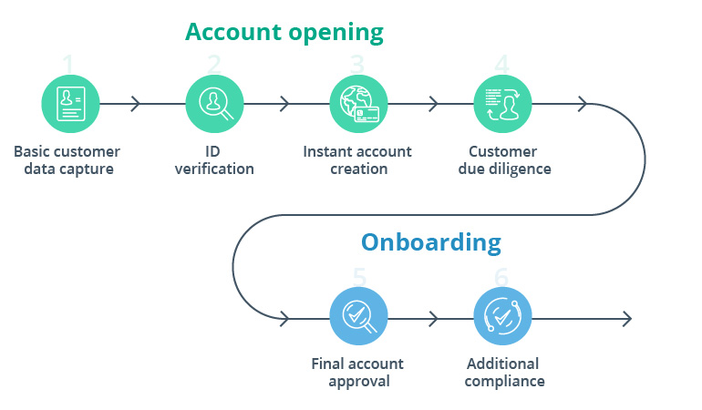 A Complete guide to Digital Account Opening Process | Quickboarding